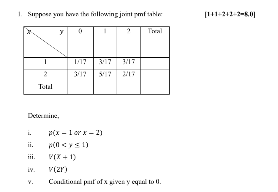 Solved 1. Suppose you have the following joint pmf table: | Chegg.com