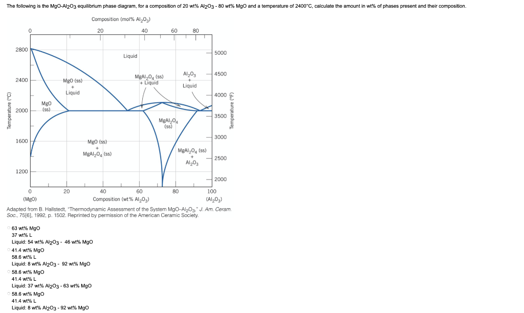 Solved The following is the MgO-Al2O3 equilibrium phase | Chegg.com