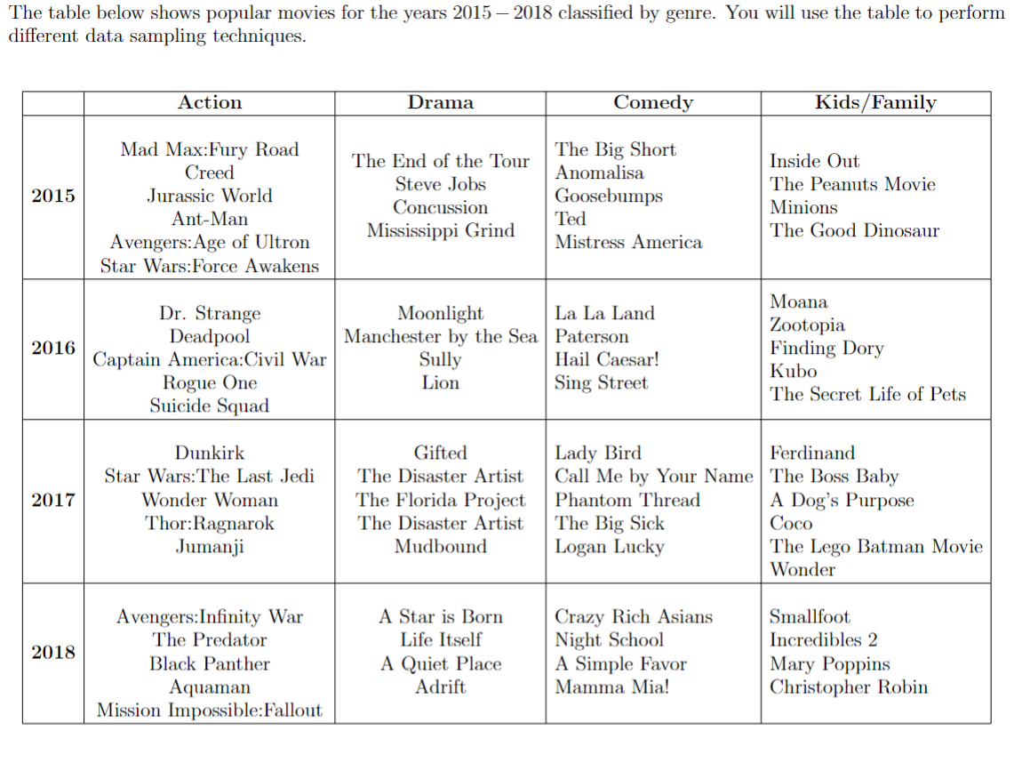 Solved The table below shows popular movies for the years | Chegg.com
