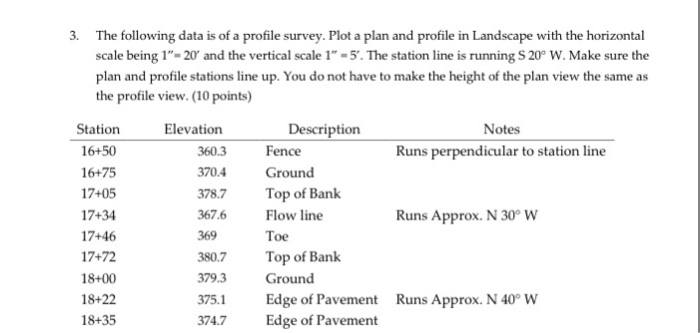 Solved 3. The following data is of a profile survey. Plot a | Chegg.com
