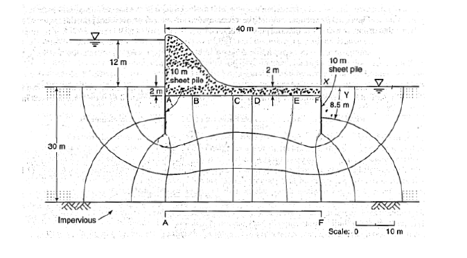 Solved The dam and flow net shown in Figure. The dam is 120m | Chegg.com
