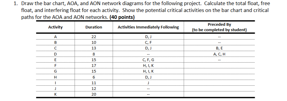 Solved 1. ﻿Draw the bar chart, AOA, and AON network diagrams | Chegg.com