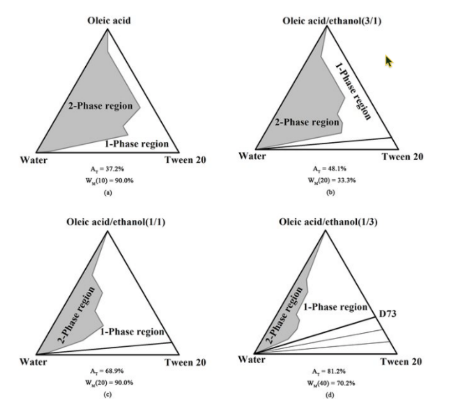 Solved Below are 4 different pseudo-ternary phase diagrams | Chegg.com