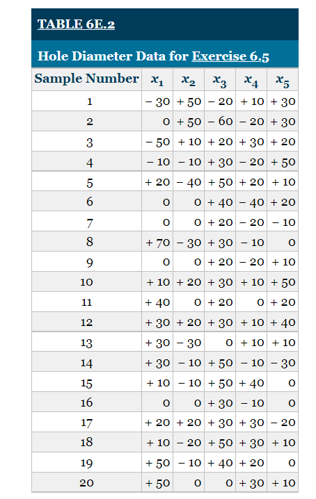 Solved 8.4. Consider the hole diameter data in Exercise 6.5. | Chegg.com