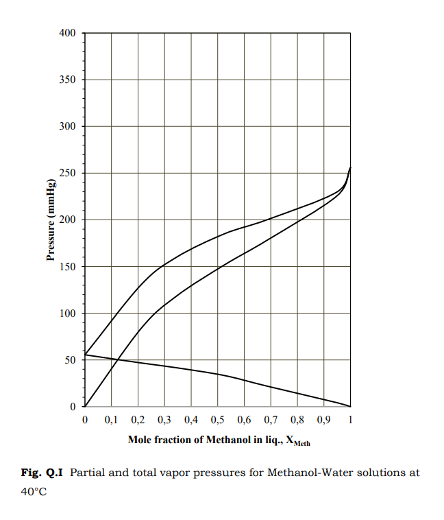 Solved Partial and total vapor pressures for methanol | Chegg.com