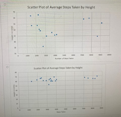 Solved Using the following data set, select the Scatter Plot | Chegg.com