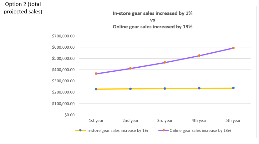 Solved Option 1 (total projected sales) Option 2 (total | Chegg.com