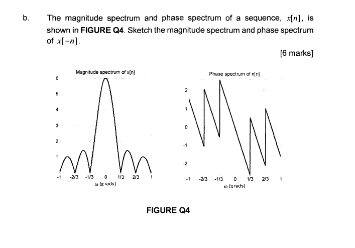 Solved The magnitude spectrum and phase spectrum of a | Chegg.com