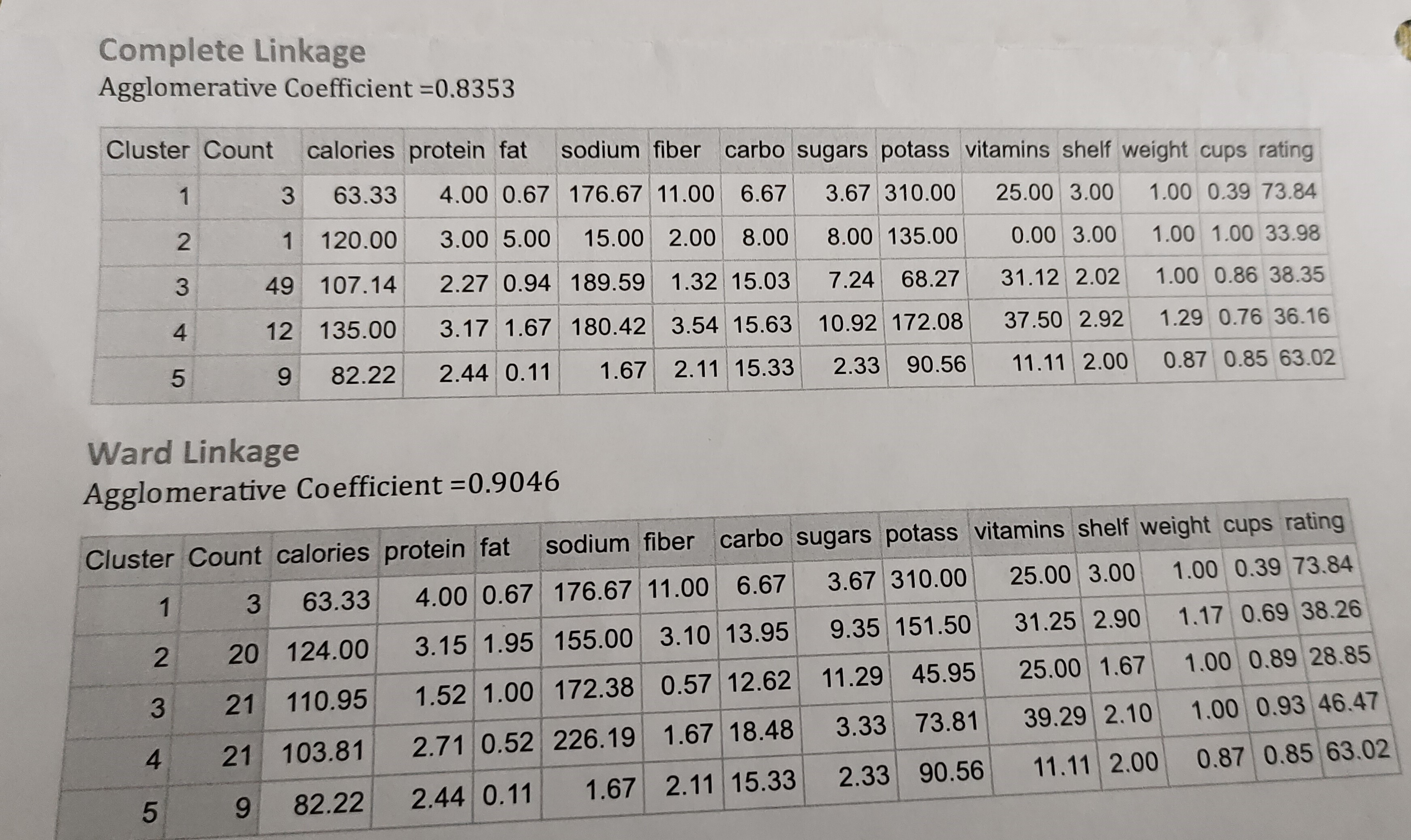 Solved Data on nutritional content of 74 breakfast cereals | Chegg.com