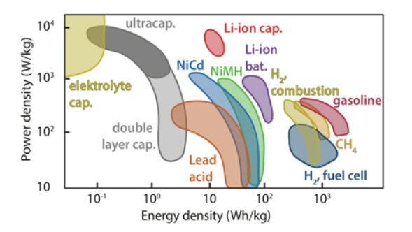 Solved Figure: Ragone chart Short circuit currents are | Chegg.com