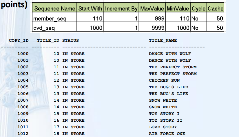 Solved 1. Please write SQL codes to create a sequence and | Chegg.com