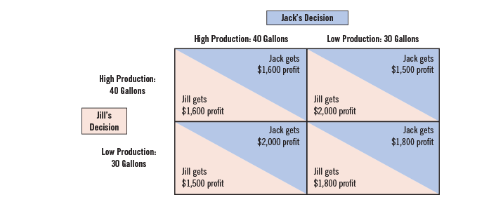 Solved draw a 4 box diagram for the Nash equilibrium and | Chegg.com