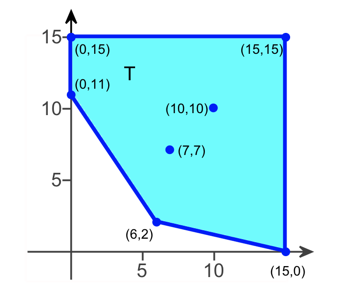 Solved Graph the constant-cost lines for the objective | Chegg.com