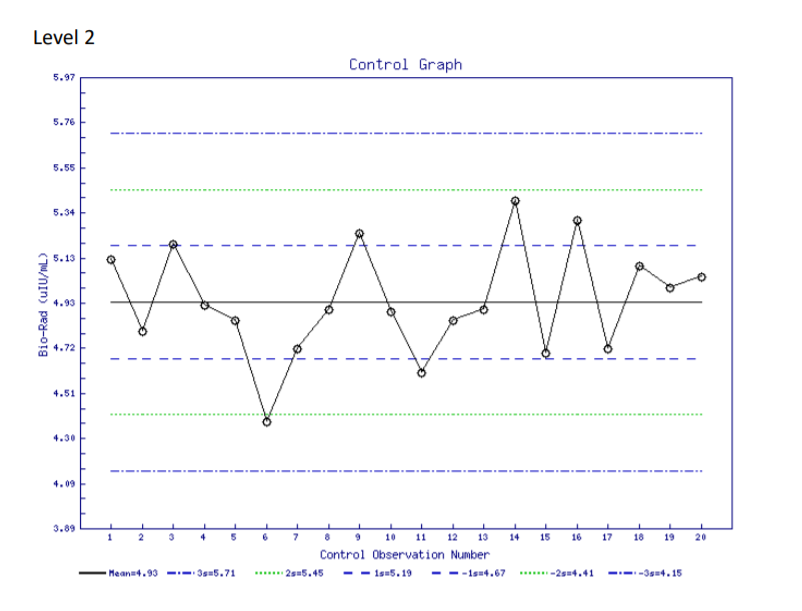 Solved Quality Control Evaluate the Levy-Jennings charts for | Chegg.com