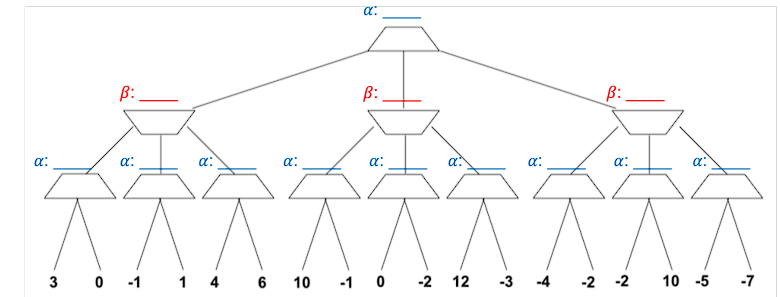 Solved Use the alpha-beta pruning to explore the following | Chegg.com