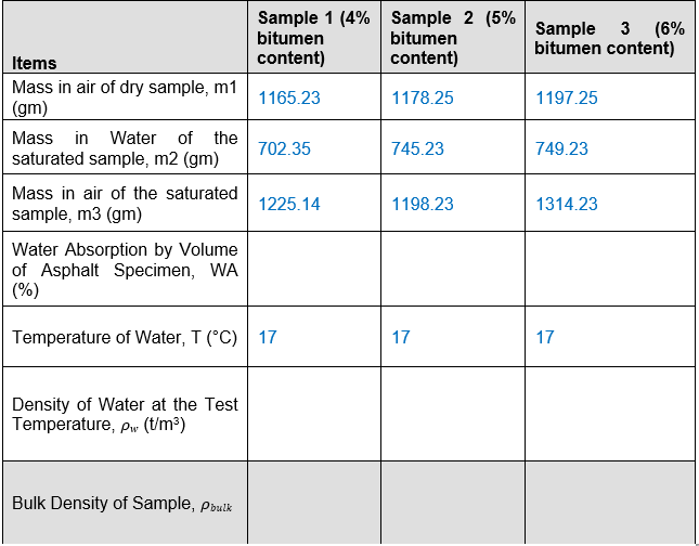Solved Sample 1 (4% bitumen content) Sample 2 (5% bitumen | Chegg.com