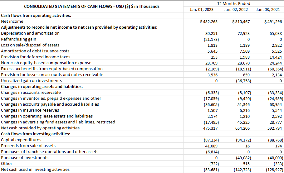 Cash flows from financing activities: | Chegg.com