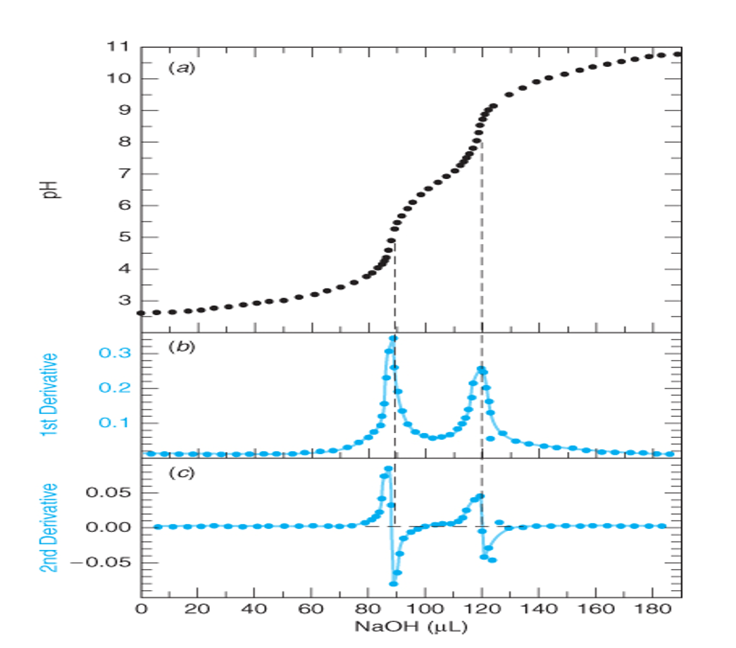 Solved 1. In the titration curve of a diprotic acid | Chegg.com