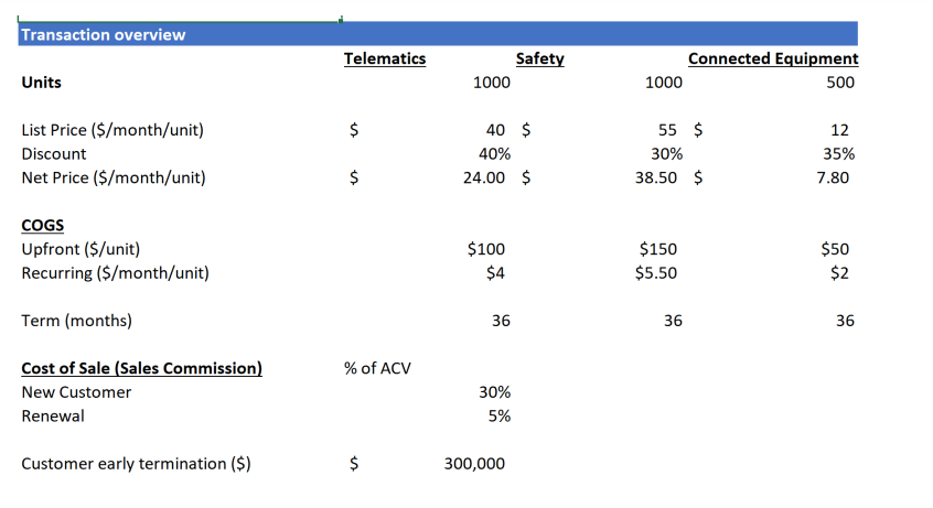 Solved Comapny x generates revenue from subscriptions to our | Chegg.com