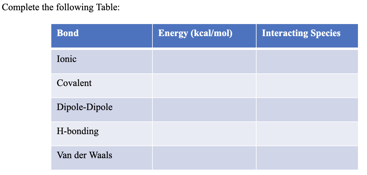 Solved Complete the following Table: Bond Energy (kcal/mol) | Chegg.com