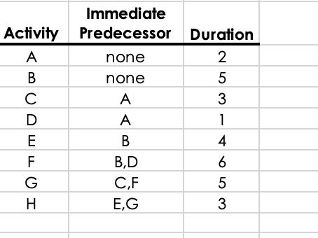 Solved Calculate each activity's early start, early finish, | Chegg.com