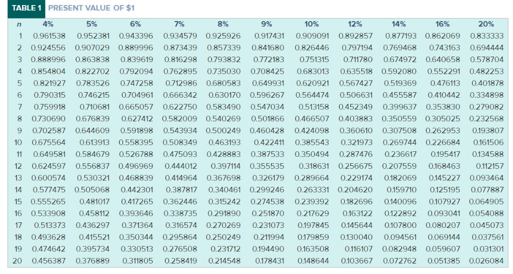 Present Value Of 1 Table | Cabinets Matttroy