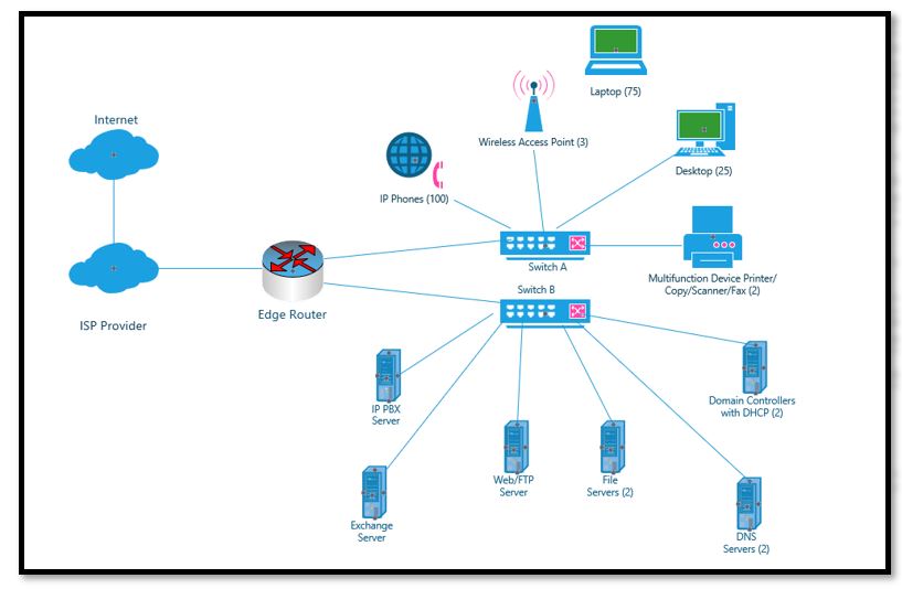 Solved The network specifically contains:2-Switches1-Web/FTP | Chegg.com