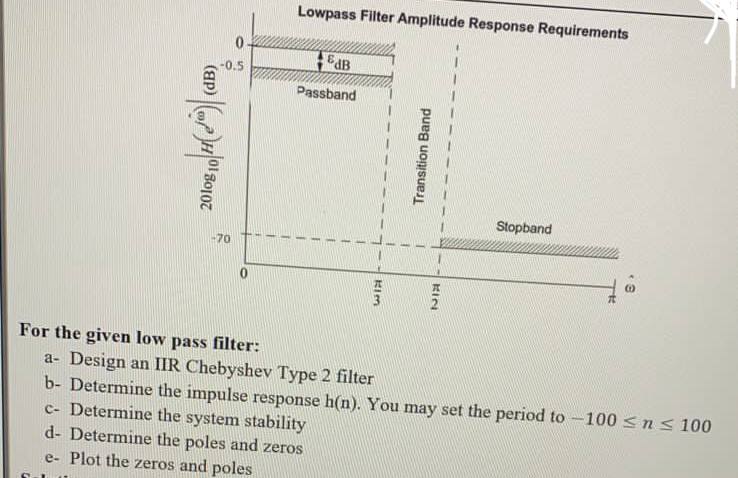 Solved For the given low pass filter: a- Design an IIR | Chegg.com