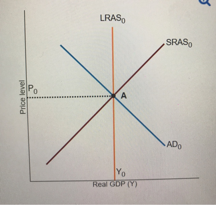 Solved The following graph shows aggregate demand and | Chegg.com Solved The following graph shows aggregate demand and | Chegg.com