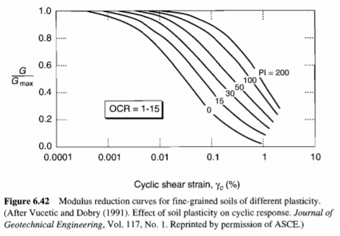 Compute and plot the modulus reduction curve for a | Chegg.com