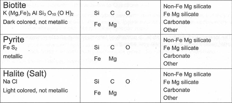 Solved Mineral Groups 1) Examine the minerals and their | Chegg.com