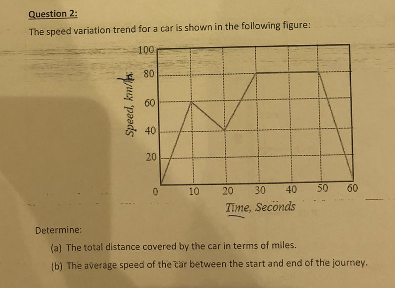 [Solved]: The speed variation trend for a car is shown in