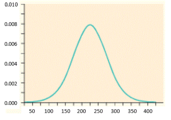 Solved The figure below shows a normal density curve. Which | Chegg.com