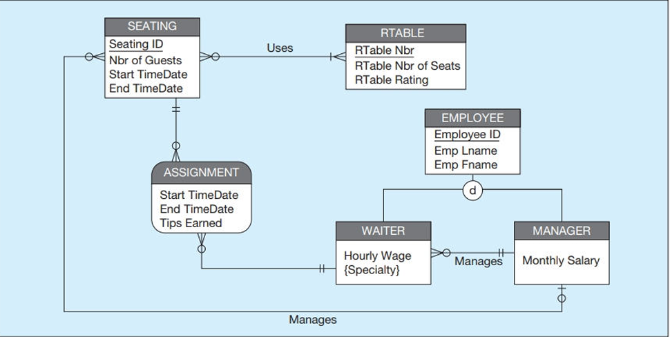 Solved Figure 4-34 shows an EER diagram for a restaurant, | Chegg.com