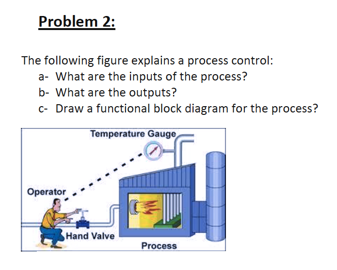 Solved Problem 1: 1- What is the controller? 2- What is the | Chegg.com