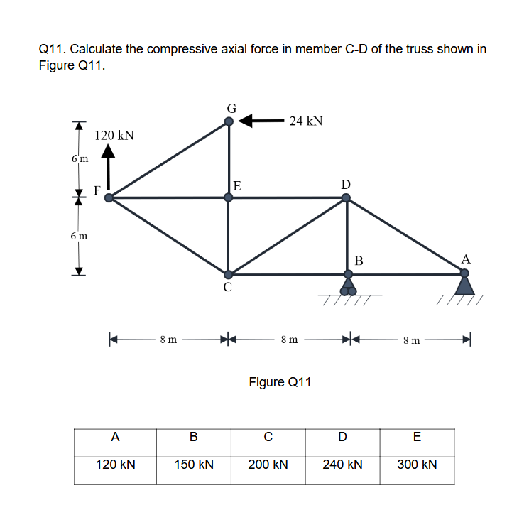 Solved Q11. ﻿Calculate the compressive axial force in member | Chegg.com
