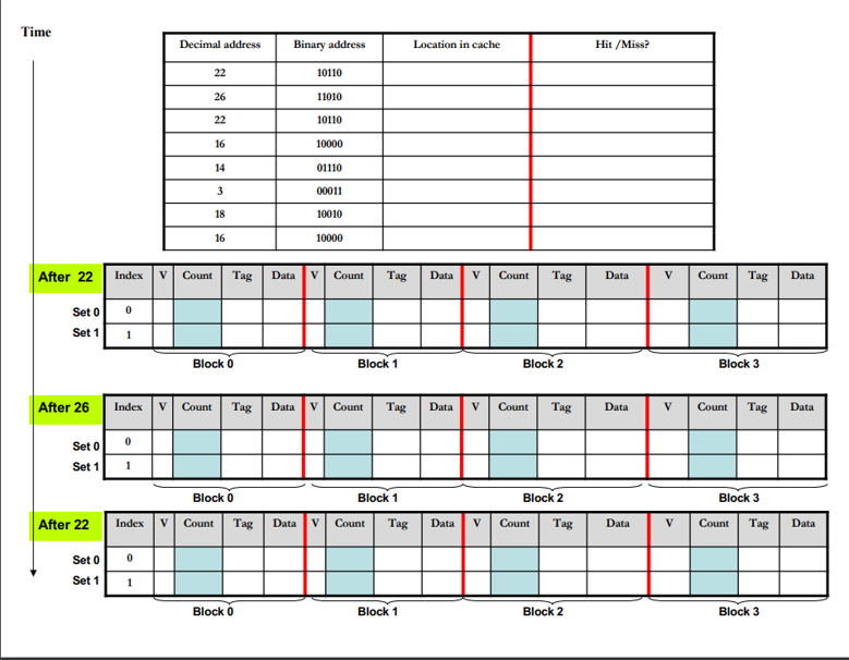 Solved Assuming 4-way set associative cache with a total of | Chegg.com