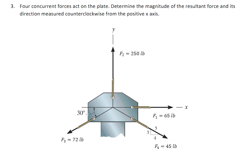 Solved Four concurrent forces act on the plate. Determine | Chegg.com