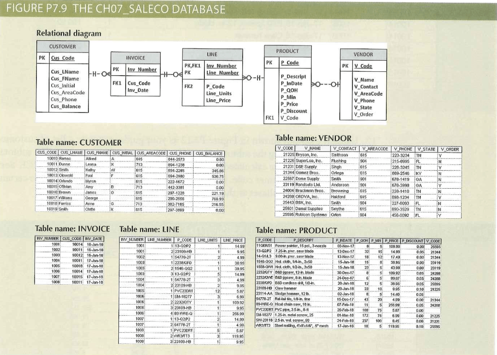 Solved FIGURE P7.9 THE CHO7_SALECO DATABASE Relational | Chegg.com