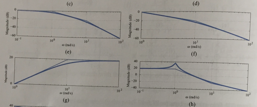 Solved Draw the polar plot associated with the bode | Chegg.com