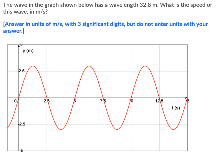 Solved The wave in the graph shown below has a wavelength | Chegg.com
