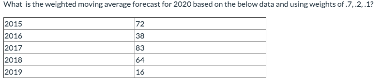 Solved What is the weighted moving average forecast for 2020 | Chegg.com