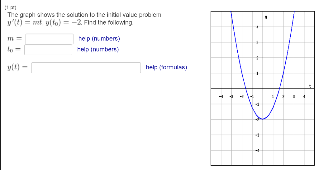 Solved Physical Mathematics: The graph shows the solution to | Chegg.com