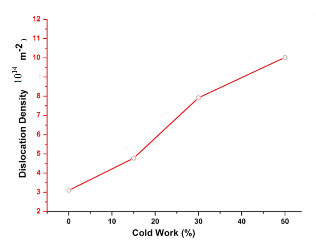 Solved 7. Dislocation strengthening can be calculated from | Chegg.com