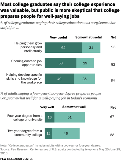 Solved Most college graduates say their college experience | Chegg.com