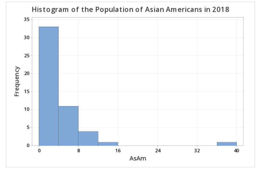 Solved What is the estimated standard deviation and IQR | Chegg.com