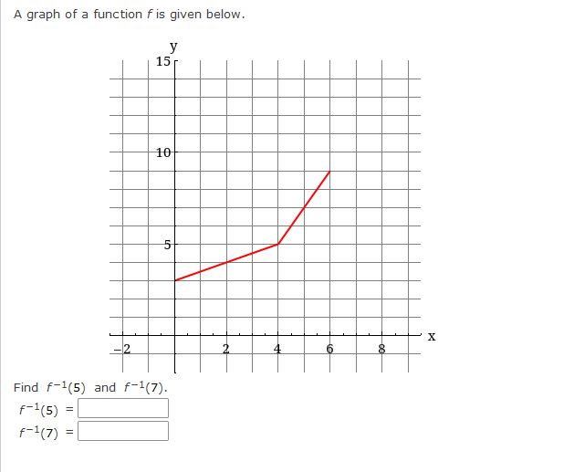 Solved A graph of a function f is given below. y 15 10 5 X 6 | Chegg.com
