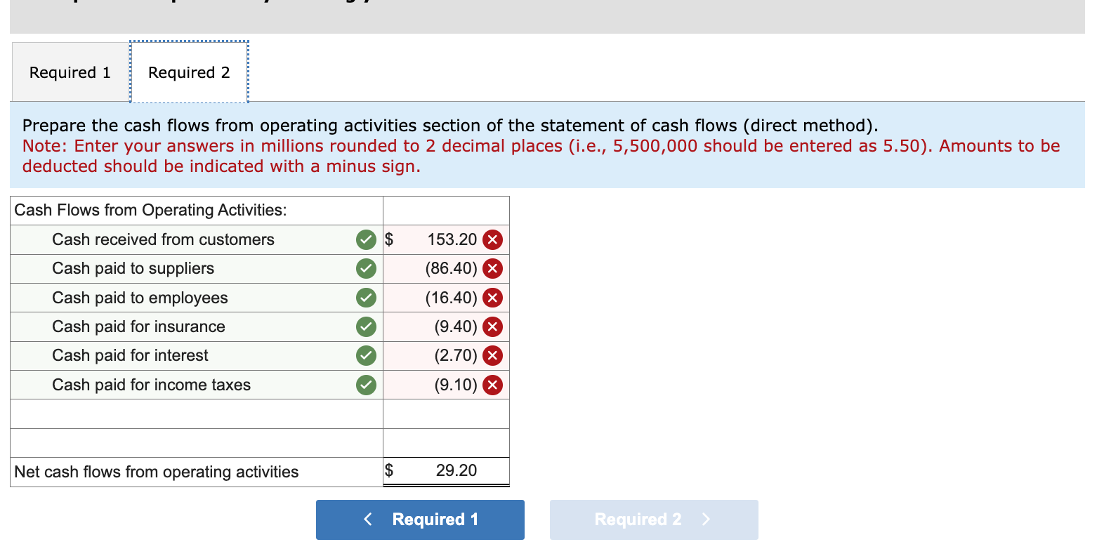 Solved The income statement and a schedule reconciling cash | Chegg.com