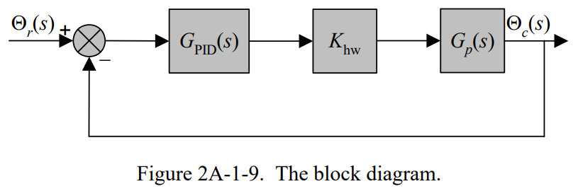 Figure 2A-1-9. The block diagram.Obtain the transfer | Chegg.com