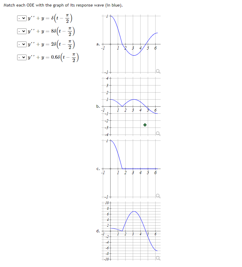 Solved Match each ODE with the graph of its respons | Chegg.com